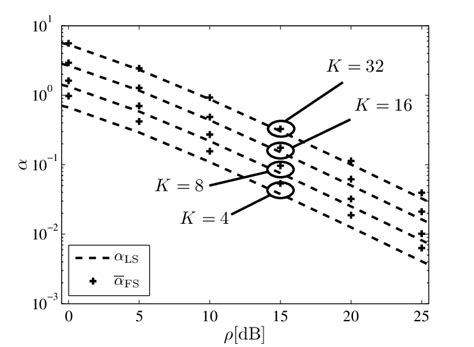 Comparison Between The Large System Regularization Parameter α Ls And