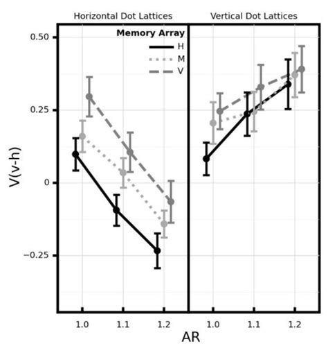 Vertical Preference Index Vv H After Vertical And Horizontal Memory