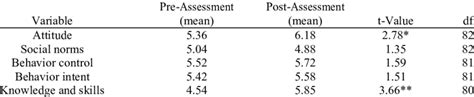 Paired Sample T Test Between Pre And Post Assessments Of Tpb Variables