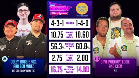 The Dozen Trivia On Twitter Trivia Tonight Were Back With Another