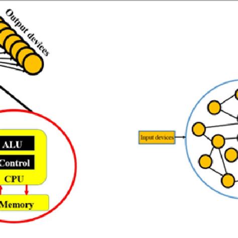 Von Neumann Vs Neuromorphic Architecture Left The Central Point Shows