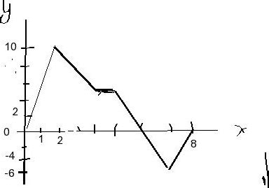 Solved Find The Instantaneous Velocity Of The Particle Chegg