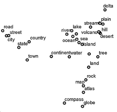 Typical Visualization Based On Multidimensional Scaling Thirty One