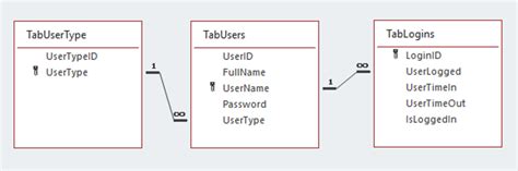 Microsoft Access Vba Create A User Login And Logout Function With