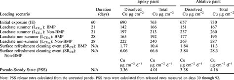 Calculation Of Input Variables In Life Cycle Loading Download Table