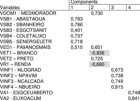 Main Components Matrix Factors Rotated Download Scientific Diagram