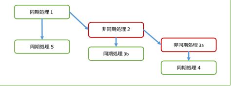【ワレコの講座】javascript Promiseで同期処理と非同期処理のタイミングを制御【便利】