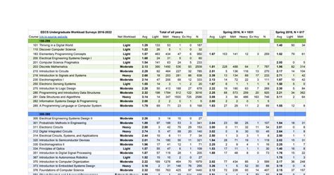 How Hard Are Eecs Classes I Updated My Workload Survey Spreadsheet To