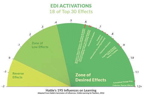 Visible Learning Plus John Hatties Research 42 Off
