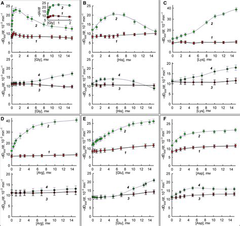 The Dependence Of Bacteria Lysis Rate In The Presence Of Lysozyme On Download Scientific