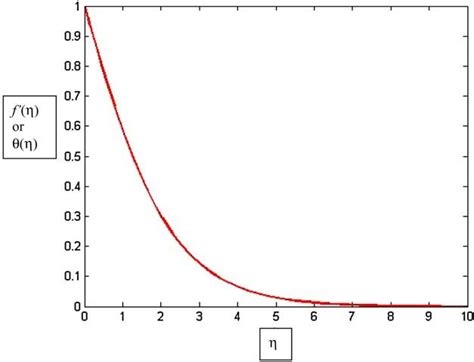 Plot Of The Dimensionless Functions F 0 H Which Equals The