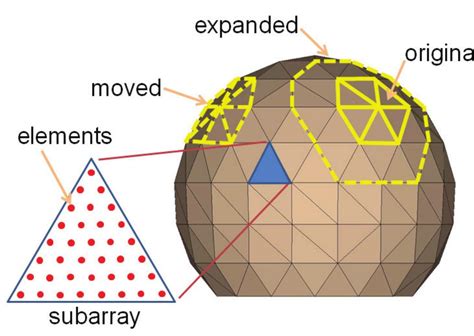 a phased array built on a geodesic dome the yellow regions