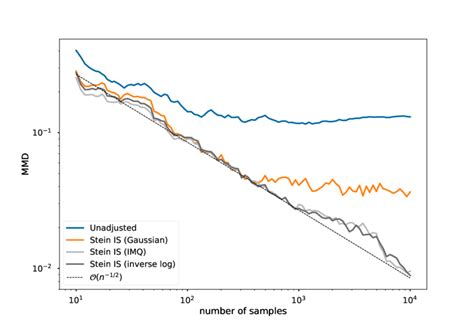 Rate Of Convergence In Mmd To The Standard Multivariate Normal