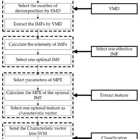 The Flowchart Of Proposed Feature Extraction Method Download Scientific Diagram
