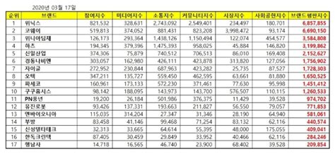 가정용품 상장기업 브랜드평판 3월 빅데이터 분석 1위는 위닉스코웨이·위니아딤채 順