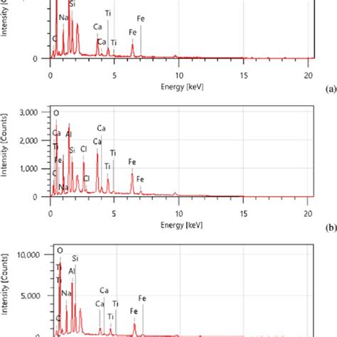 Collected Red Mud Samples Download Scientific Diagram