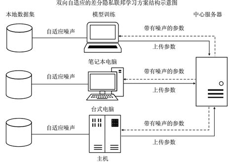 可实现双向自适应差分隐私的联邦学习方案