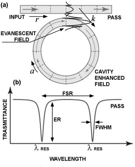 Figure 1 From Simulation And Fabrication Of Silicon Nitride Microring