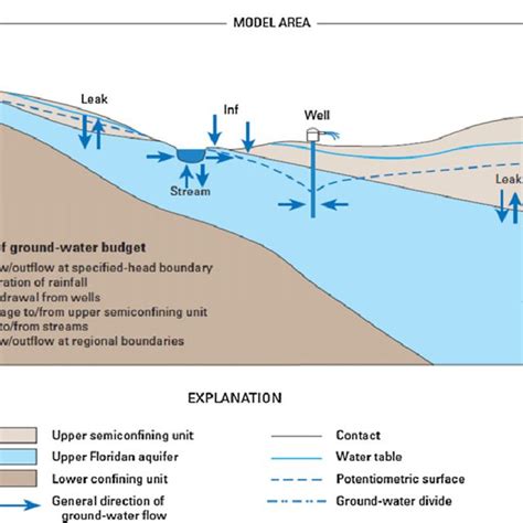 Stream And Groundwater Flow System Of The Upper Floridan Aquifer In The Download Scientific