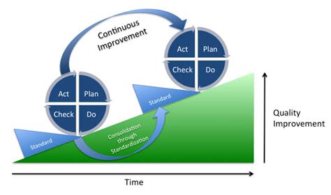 Continual Improvement