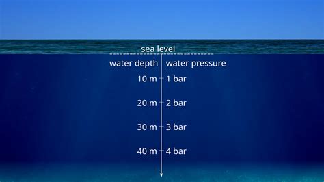 Water Pressure Ocean