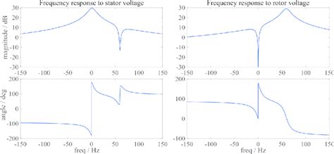Dfig Stator Frequency Response Download Scientific Diagram