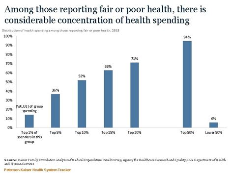 How Do Health Expenditures Vary Across The Population