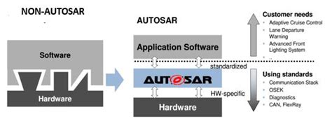 Autosar Automotive Open System Architecture Autosar Layered