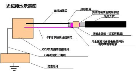 光缆接地示意图 通信工程设计与建设 通信人家园 Powered By C114