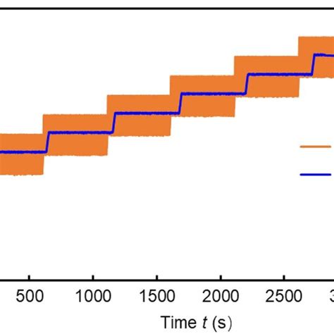Two Loading Paths For Granite Specimens Download Scientific Diagram