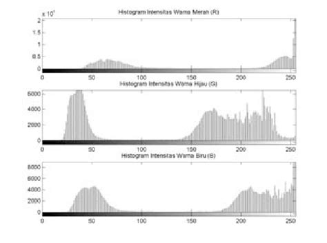Image Histogram RGB With Double Absorber Filter Lens Download Scientific Diagram