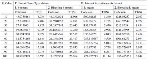 Running K Means And Bisecting K Means On Forest Cover Type And Ads