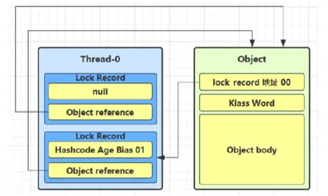 深入理解java对象头与不同锁机制 Csdn博客