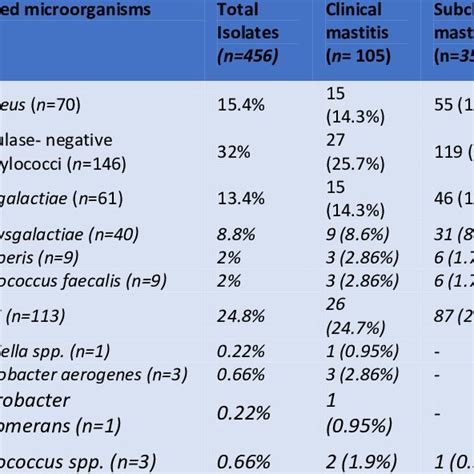 Prevalence Of Clinical And Subclinical Mastitis In Dairy Cattle In The Download Scientific