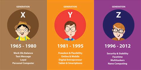 Five Major Characteristics Of Generation Z For Education Marketers Each