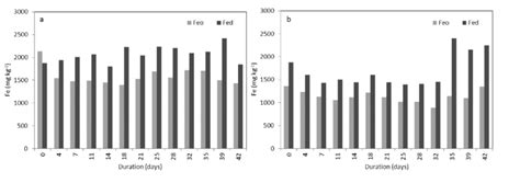 Concentration Of Oxalate Fe O And Cbd Fe D Extractable Fe For The Download Scientific