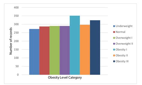 Obesity Data Analysis 2 Data