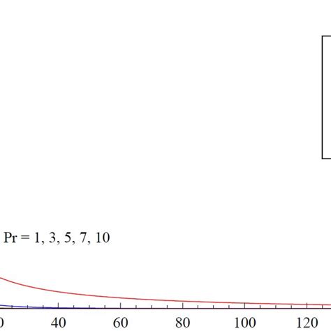 The Temperature Profiles For Various Values Of γ Download