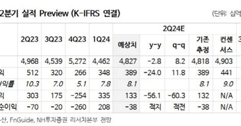 두산 계열사 실적 모멘텀에 주주환원 강화 기대목표가↑ Nh
