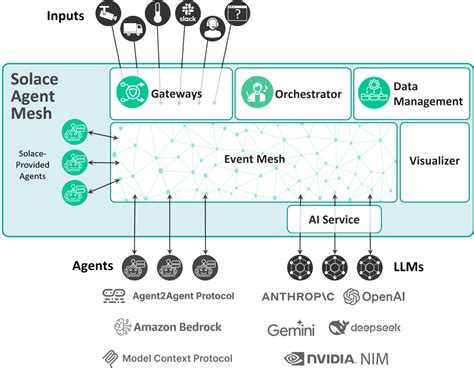 Getting Started With Agentic Ai Solace