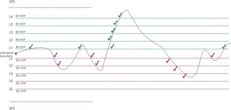 gridmod request hedging of positions mql4 and metatrader 4 mql4