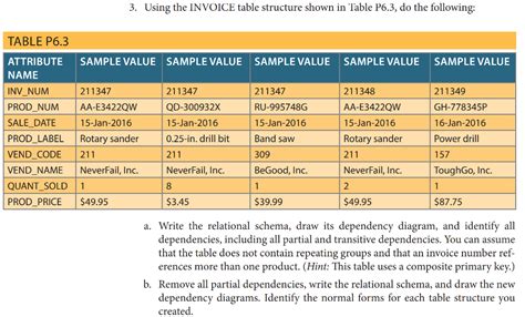 Solved Using The Invoice Table Structure Shown In Table Chegg