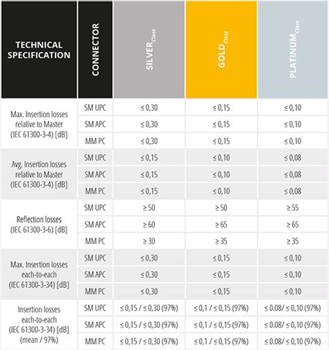 Patchcord Connlink Gold Scapc Scapc G657b3 Simplex 25m 20mm White Lszh