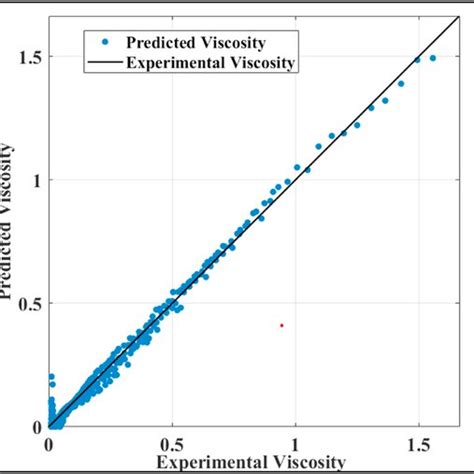 Regression Diagram Of Cubic Kernel Function Svr Model Proposed