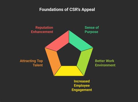 Why Top Talent Chooses Companies With Strong Csr Values