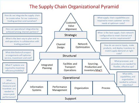 Supply Chain Management Org Chart At Isaac Perdriau Blog
