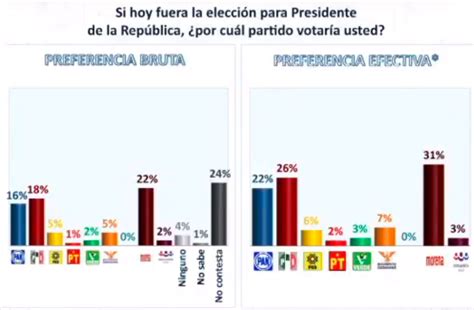 Morena Se Mantiene A La Delantera Parametría Yo Influyo