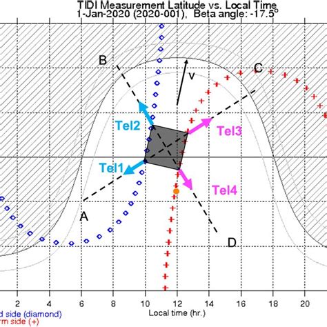 A Global Map Of Locations Of Timed Doppler Interferometer Tidi Tel1 Download Scientific