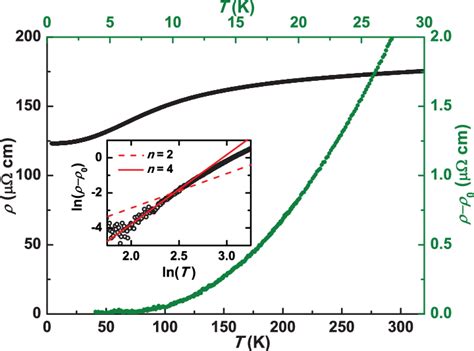 Electrical Resistivity ρt Of Eu 4 Pd 29x B 8 Lower And Left