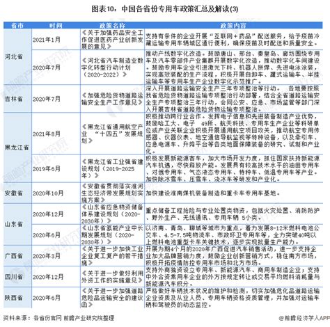重磅！一文深度了解2021年全国及各省市专用车行业政策汇总、解读及发展目标研究报告 前瞻产业研究院